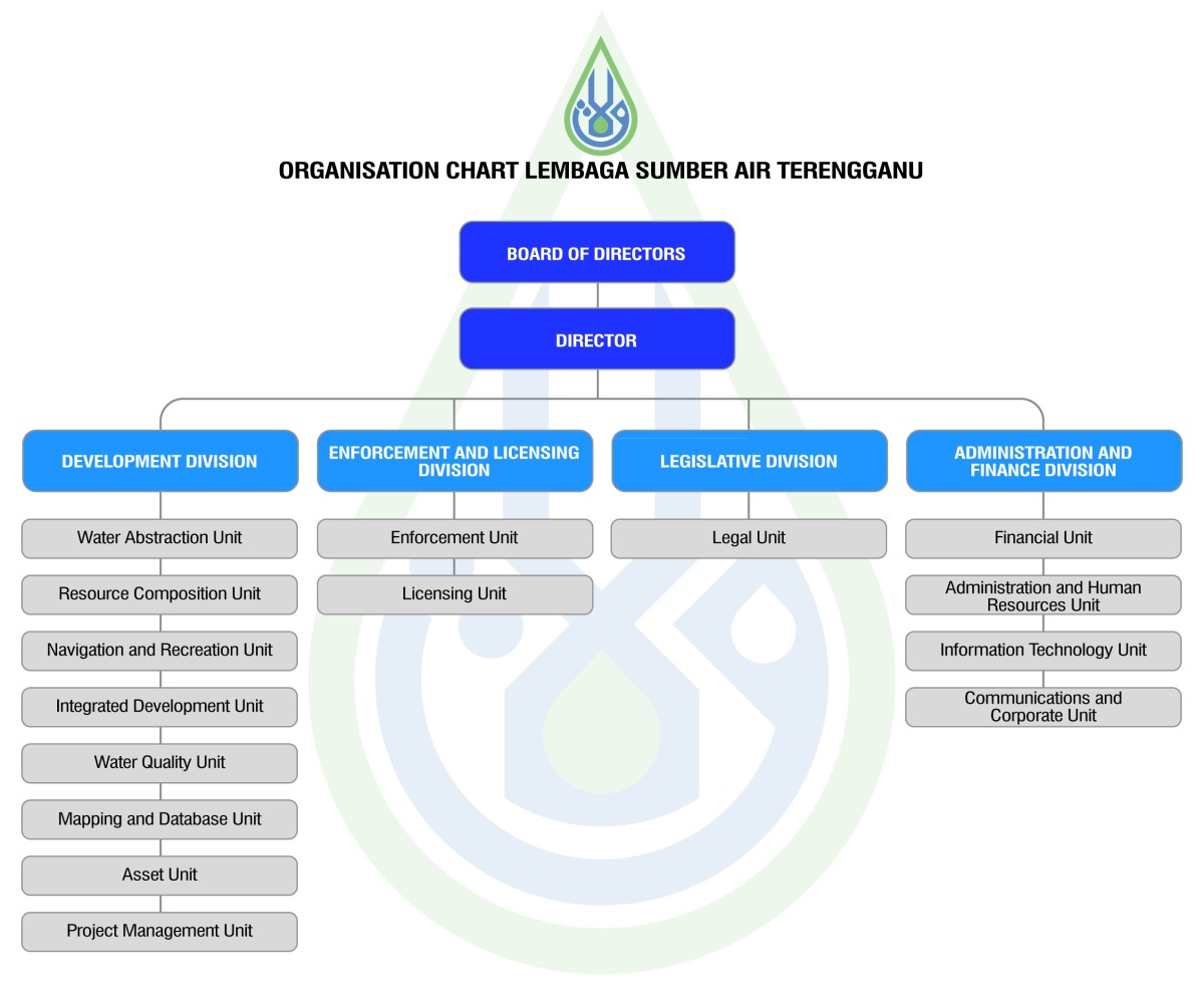 Organisation Chart – Lembaga Sumber Air Terengganu (LAUT)